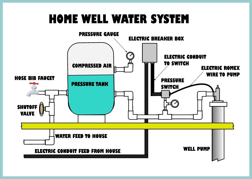 How Does Well Water Work: The Science Behind Water Wells